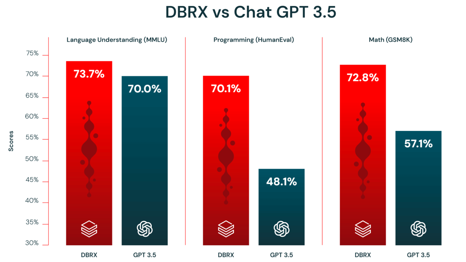 DBRX: Open Source LLM คุณภาพสูงจาก Databricks